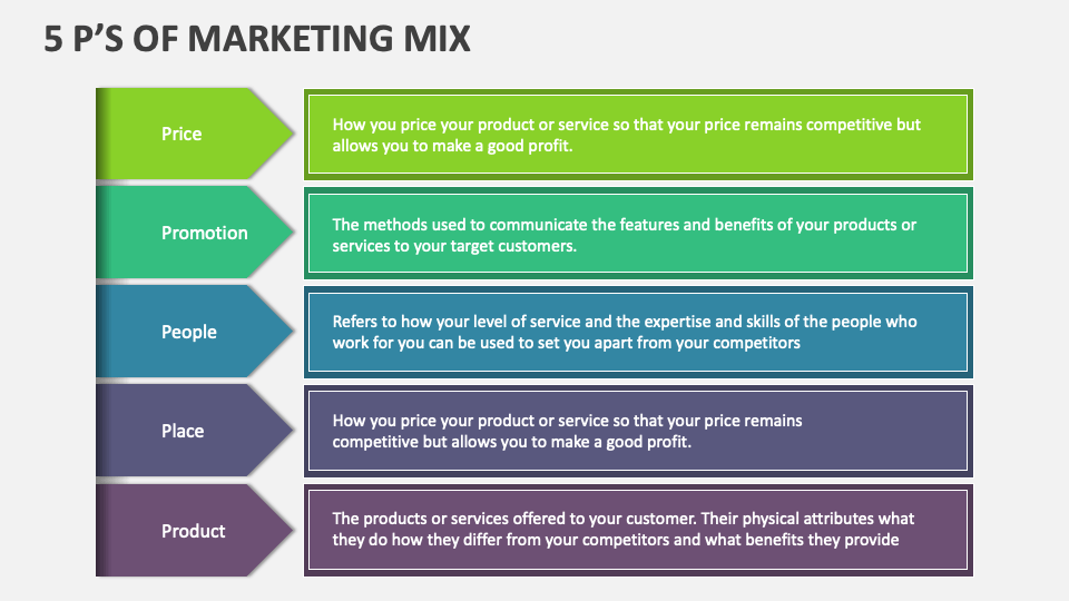 5 P's of Marketing Mix PowerPoint and Google Slides Template - PPT Slides