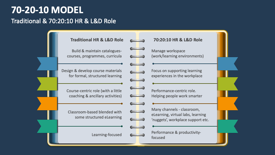 70-20-10 Model Template for PowerPoint and Google Slides - PPT Slides