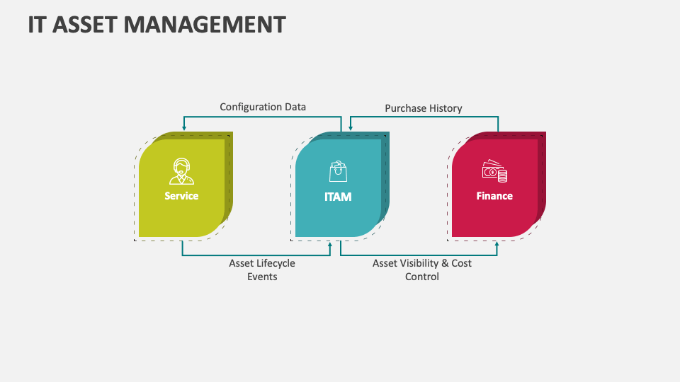 IT Asset Management PowerPoint and Google Slides Template - PPT Slides