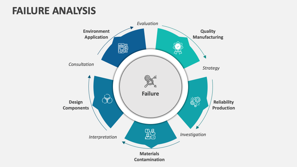 Failure Analysis PowerPoint and Google Slides Template - PPT Slides