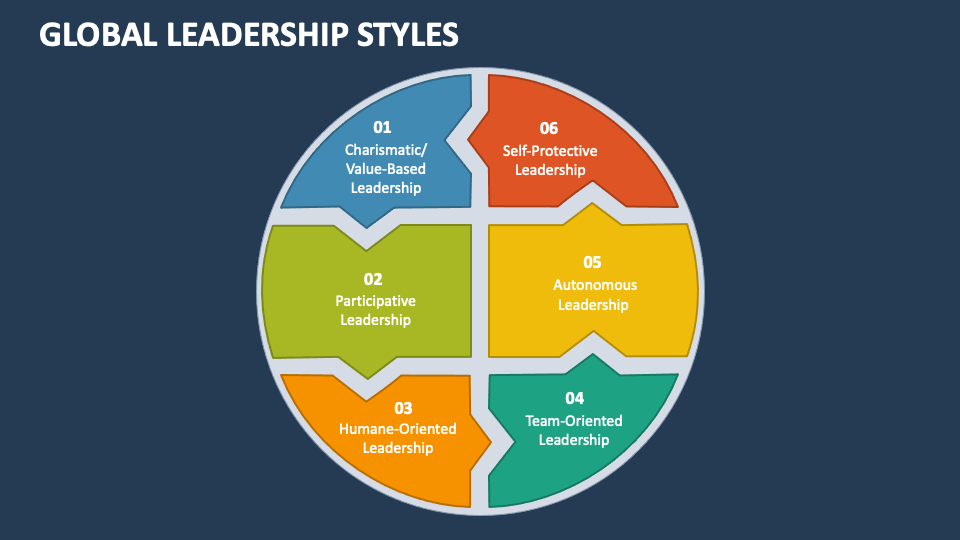 Global Leadership Styles PowerPoint and Google Slides Template - PPT Slides