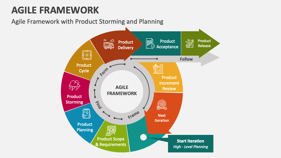 Agile Framework PowerPoint and Google Slides Template - PPT Slides