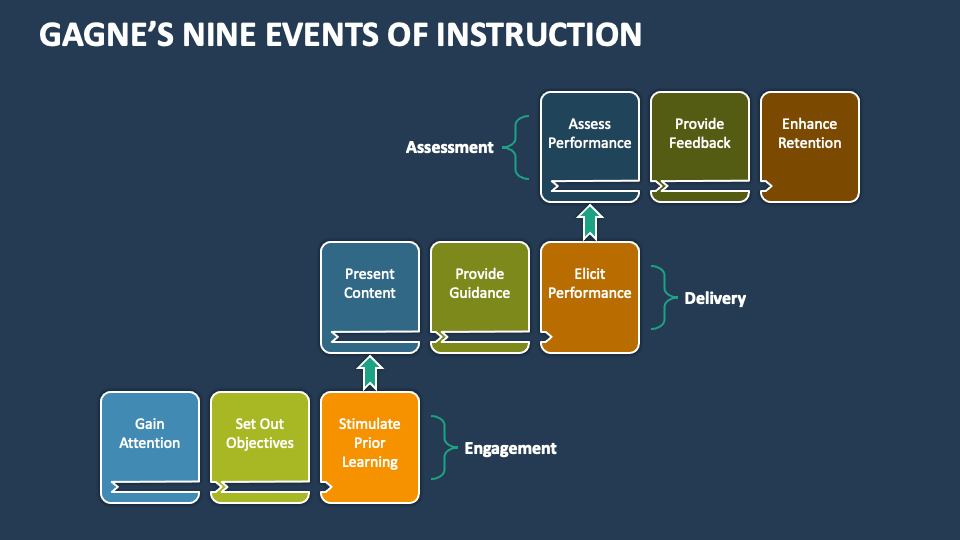 Gagne's Nine Events of Instruction Template for PowerPoint and Google Slides - PPT Slides