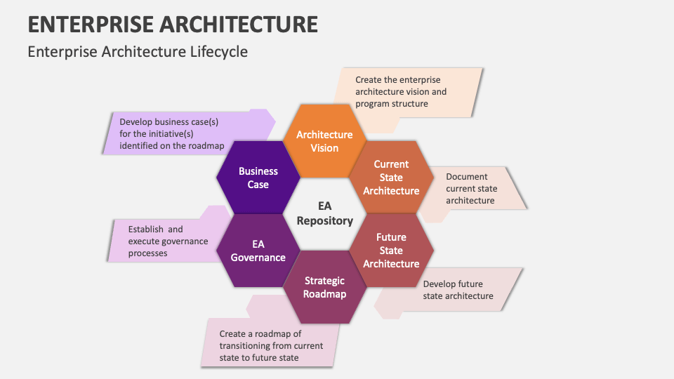 Enterprise Architecture Template for PowerPoint and Google Slides - PPT ...