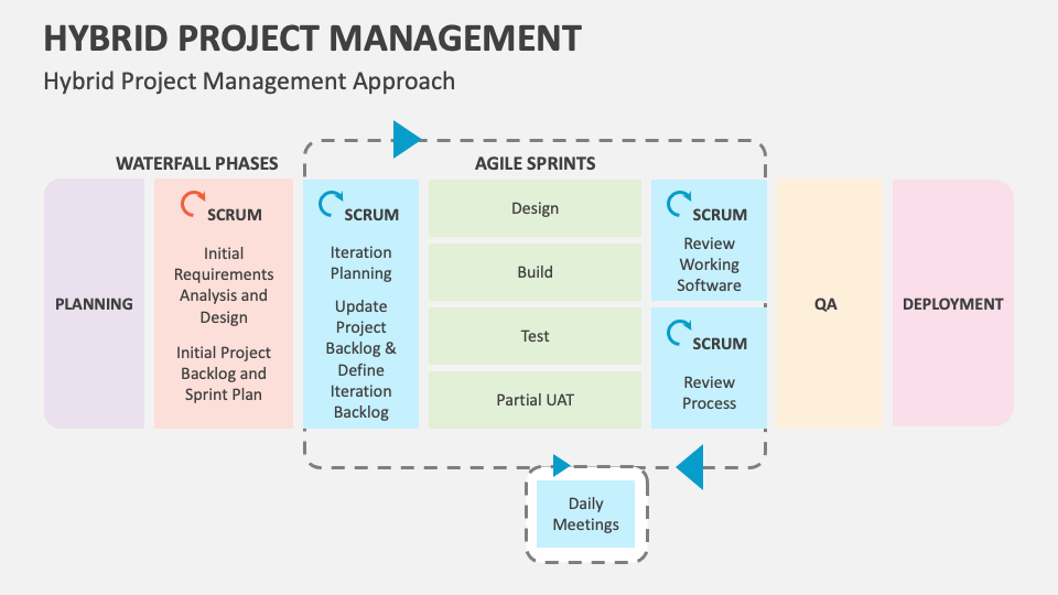 Hybrid Project Management Template for PowerPoint and Google Slides ...