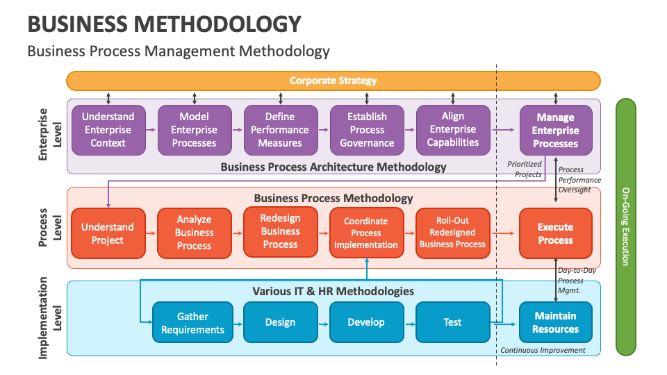 Business Methodology PowerPoint and Google Slides Template - PPT Slides
