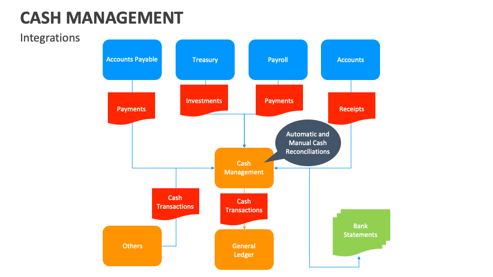 Cash Management Template for PowerPoint and Google Slides - PPT Slides