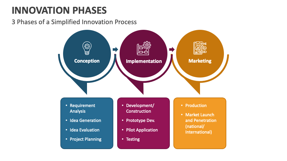 Innovation Phases PowerPoint and Google Slides Template - PPT Slides