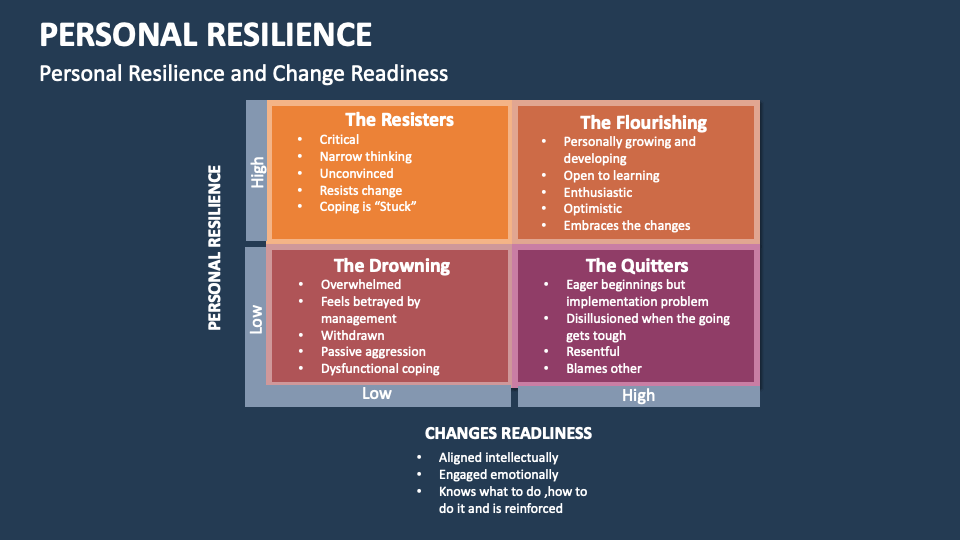 Personal Resilience Template for PowerPoint and Google Slides - PPT Slides
