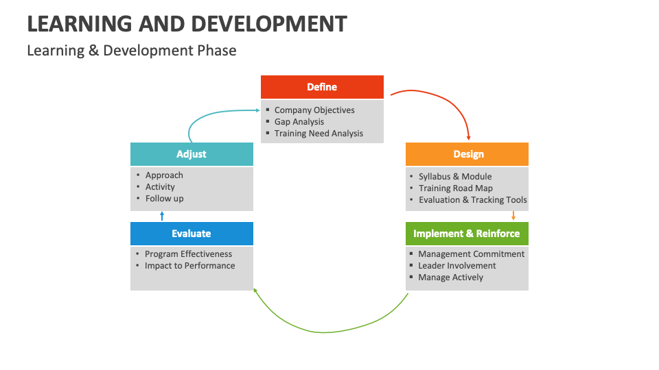 Learning and Development Template for PowerPoint and Google Slides ...