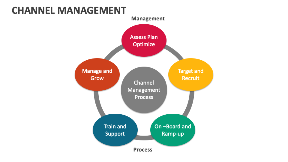 Channel Management Template for PowerPoint and Google Slides - PPT Slides