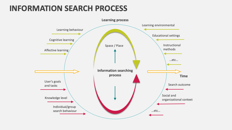 Information Search Process Template for PowerPoint and Google Slides - PPT Slides