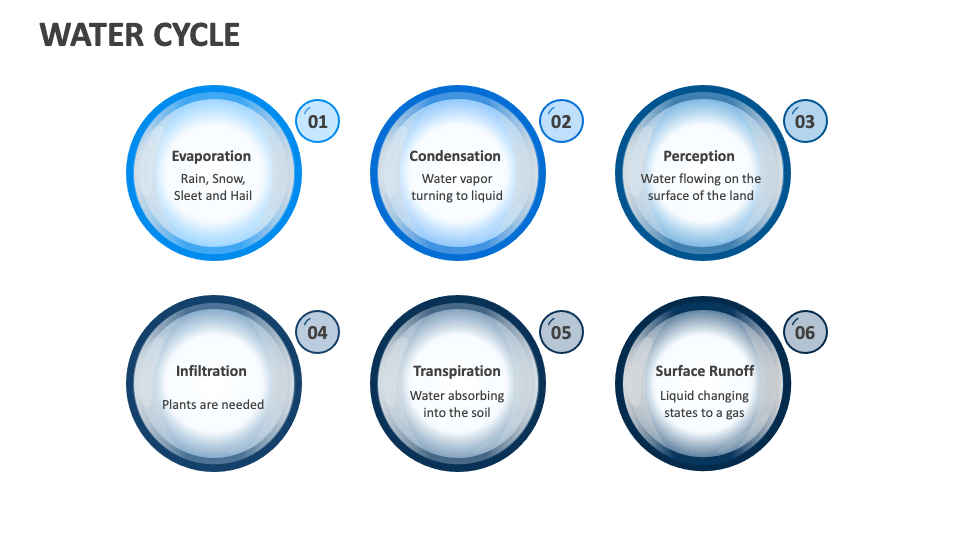 Water Cycle Template for PowerPoint and Google Slides - PPT Slides