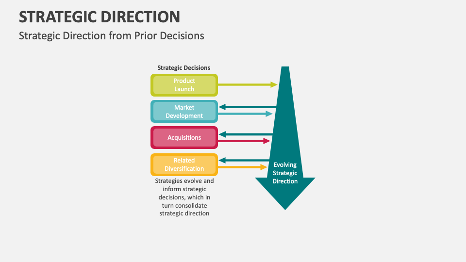 Strategic Direction Template for PowerPoint and Google Slides - PPT Slides