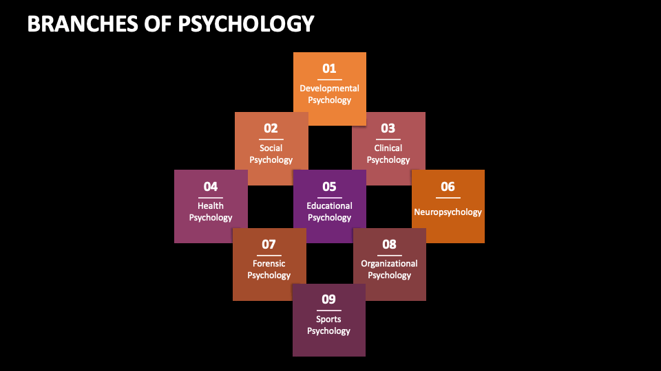 Branches of Psychology PowerPoint and Google Slides Template - PPT Slides