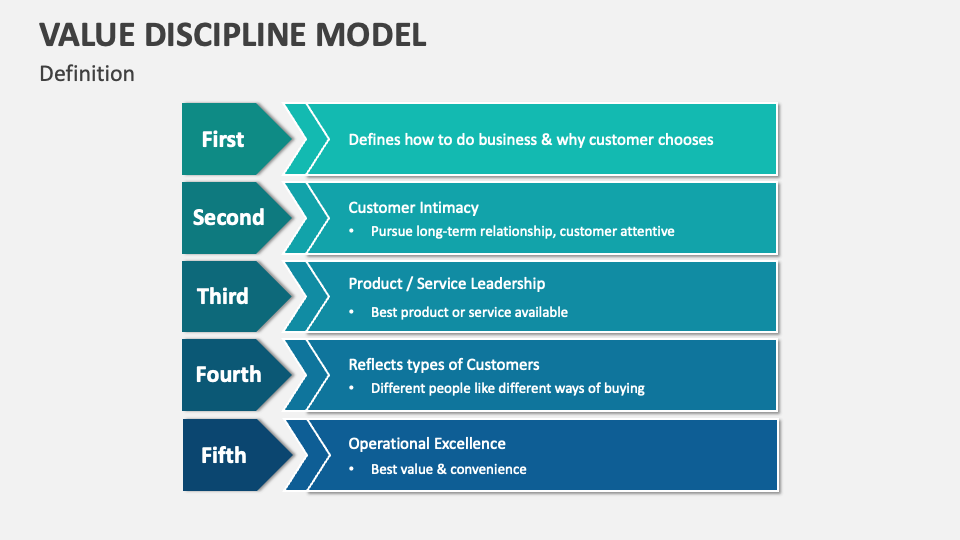 Value Discipline Model Template for PowerPoint and Google Slides - PPT ...