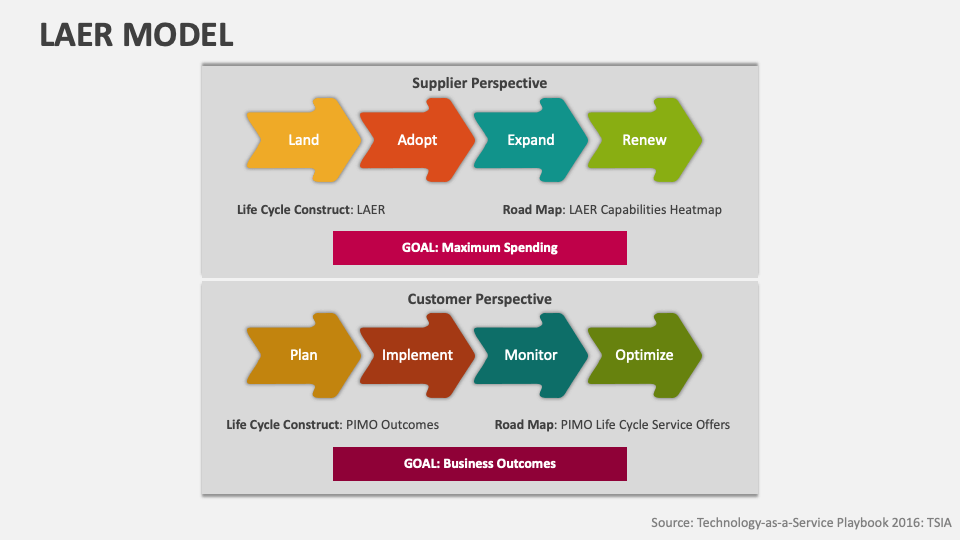 LAER Model Template for PowerPoint and Google Slides - PPT Slides