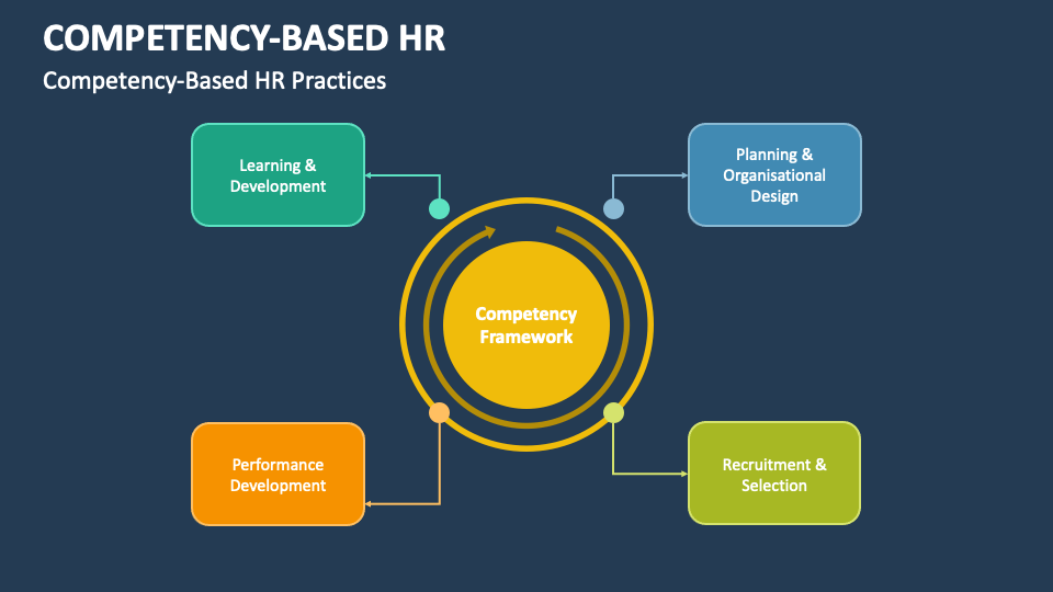 Competency-Based HR PowerPoint and Google Slides Template - PPT Slides Competency-Based HR PowerPoint and Google Slides Template - PPT Slides