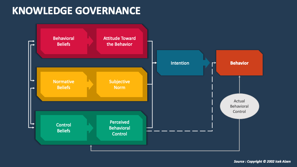 Knowledge Governance PowerPoint and Google Slides Template - PPT Slides