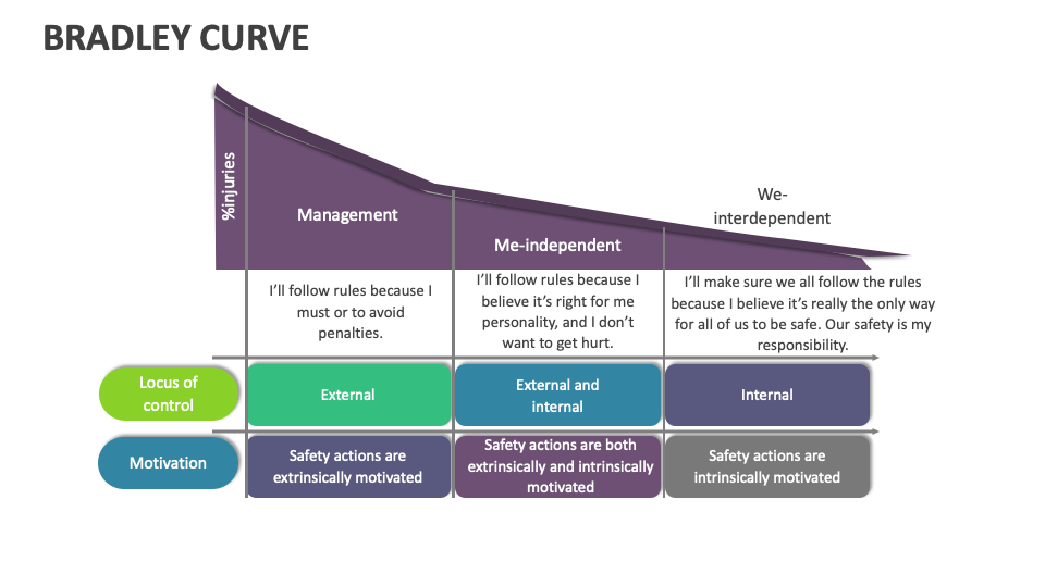Bradley Curve Template for PowerPoint and Google Slides - PPT Slides