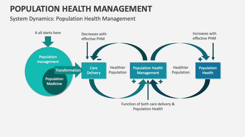 Population Health Management Template for PowerPoint and Google Slides ...