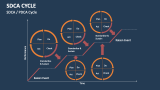 SDCA Cycle Template for PowerPoint and Google Slides - PPT Slides