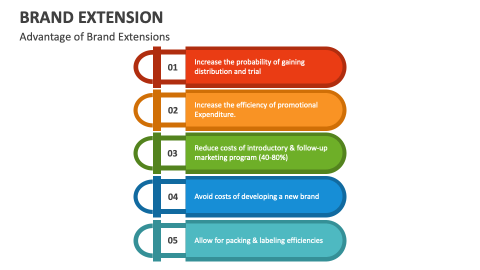 Brand Extension PowerPoint and Google Slides Template - PPT Slides