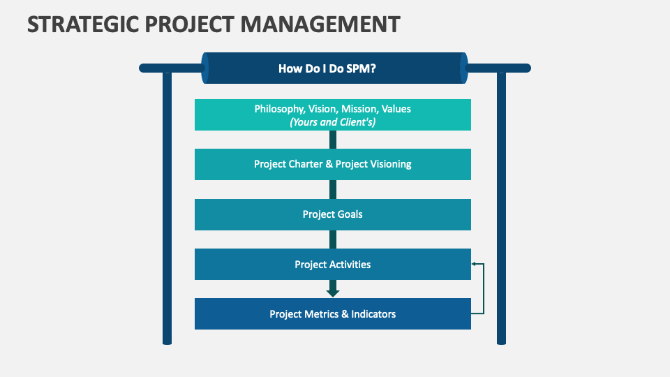 Strategic Project Management PowerPoint and Google Slides Template ...