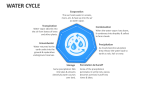 Water Cycle Template for PowerPoint and Google Slides - PPT Slides