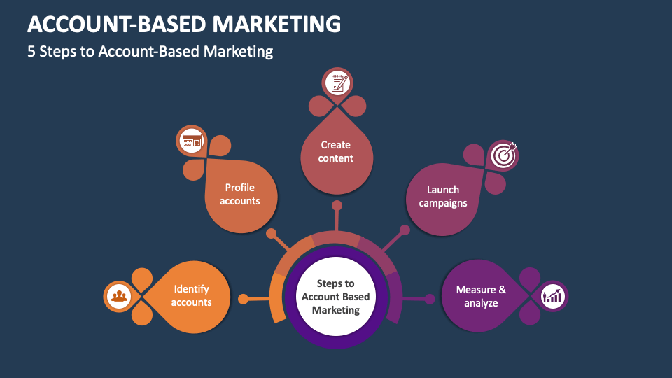 Account-Based Marketing Template for PowerPoint and Google Slides - PPT ...