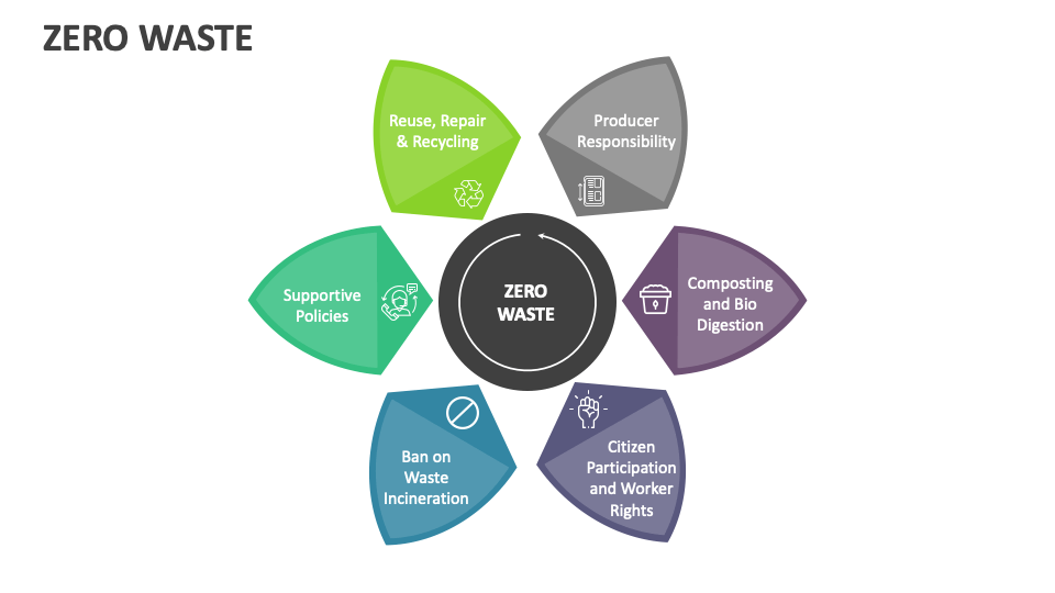Zero Waste PowerPoint and Google Slides Template - PPT Slides