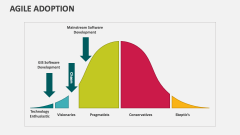 Agile Adoption PowerPoint and Google Slides Template - PPT Slides