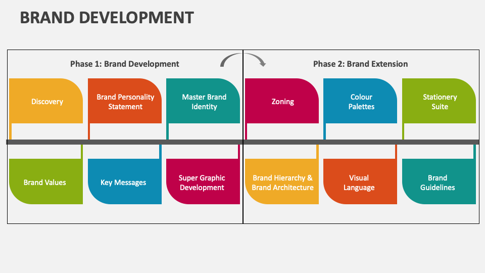 Brand Development PowerPoint and Google Slides Template - PPT Slides