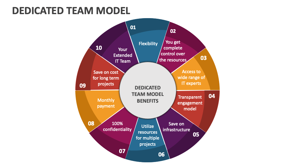 Dedicated Team Model PowerPoint and Google Slides Template - PPT Slides