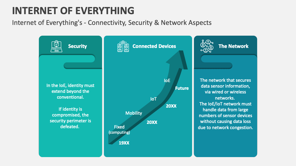 Internet of Everything PowerPoint and Google Slides Template - PPT Slides