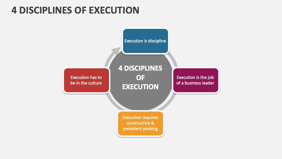 4 Disciplines of Execution Template for PowerPoint and Google Slides - PPT Slides