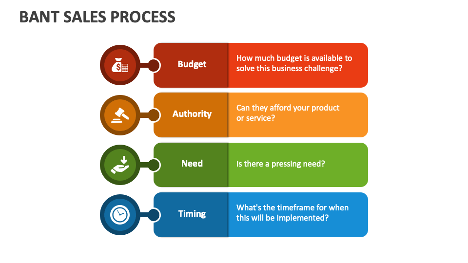 BANT Sales Process PowerPoint and Google Slides Template - PPT Slides