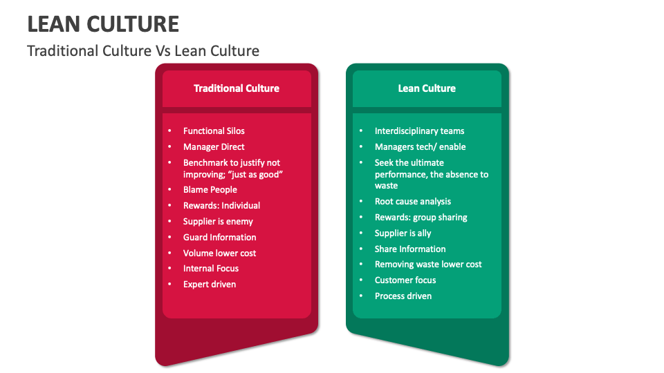 Lean Culture PowerPoint and Google Slides Template - PPT Slides