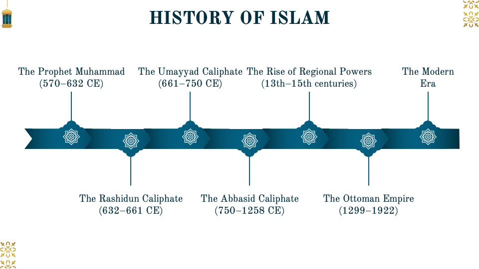 Free - Islamic History Thesis Presentation Template for Google Slides ...