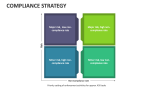 Compliance Strategy PowerPoint and Google Slides Template - PPT Slides