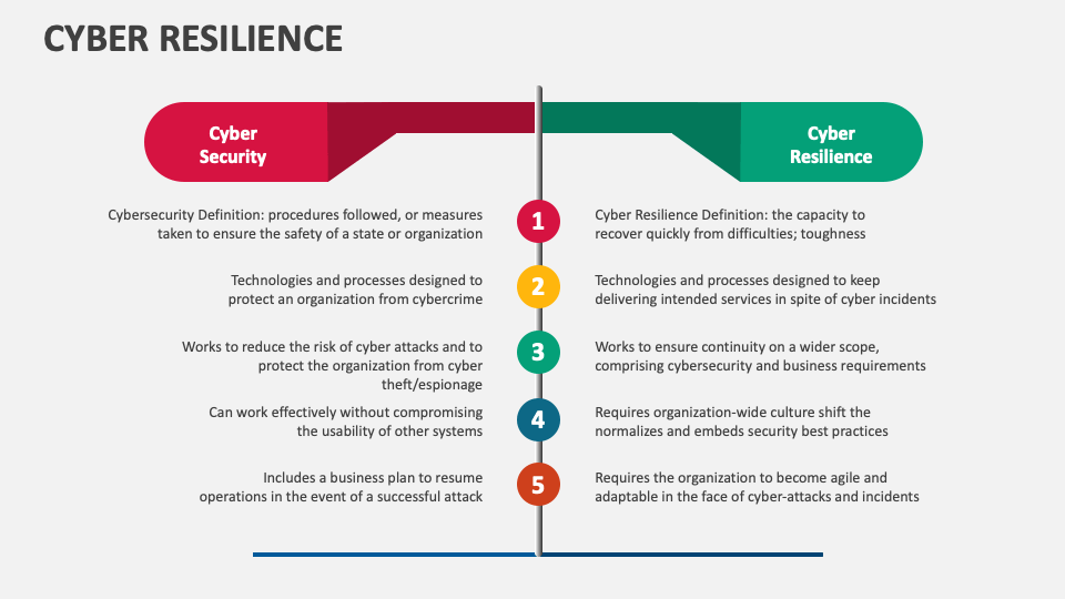Cyber Resilience PowerPoint and Google Slides Template - PPT Slides Cyber Resilience PowerPoint and Google Slides Template - PPT Slides