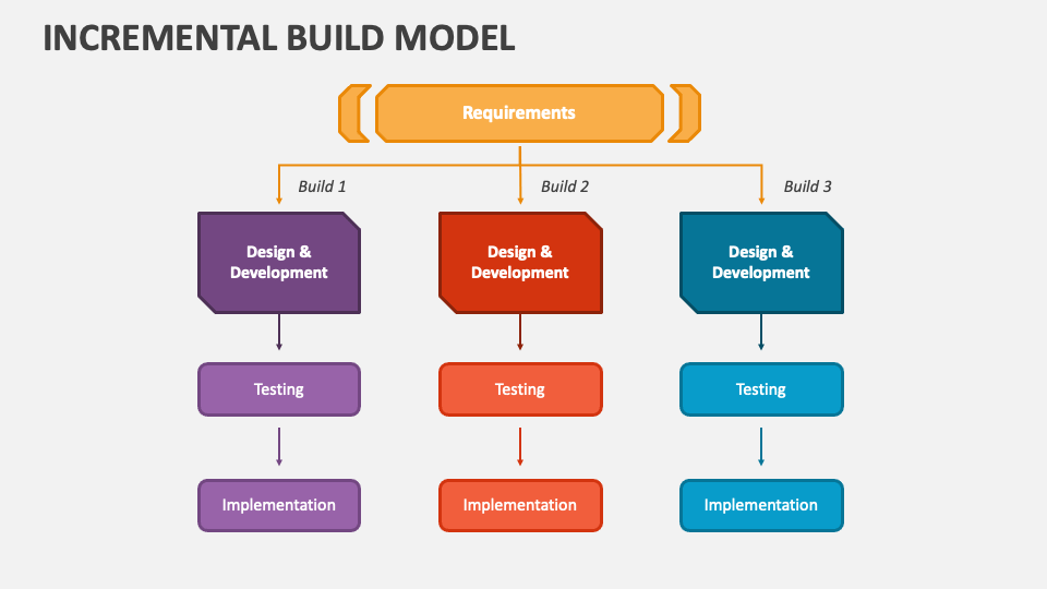Incremental Build Model PowerPoint and Google Slides Template - PPT Slides