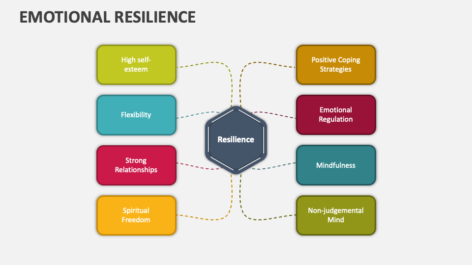 Emotional Resilience PowerPoint and Google Slides Template - PPT Slides