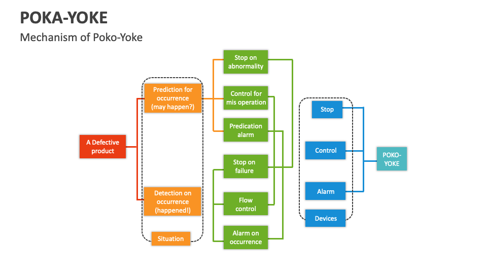 Poka-Yoke Template for PowerPoint and Google Slides - PPT Slides