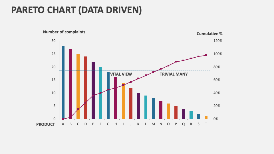 Pareto Chart (Data Driven) Template for PowerPoint and Google Slides - PPT Slides