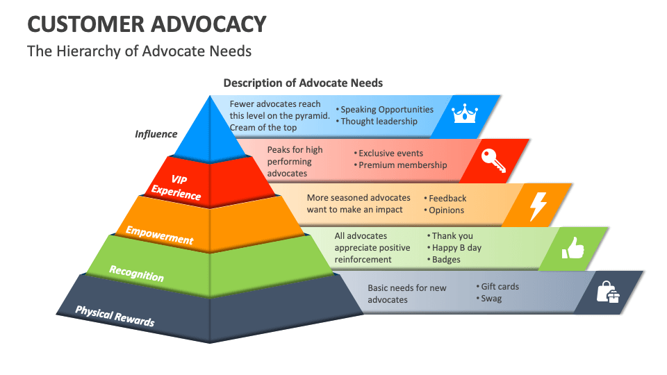 Customer Advocacy Template for PowerPoint and Google Slides - PPT Slides