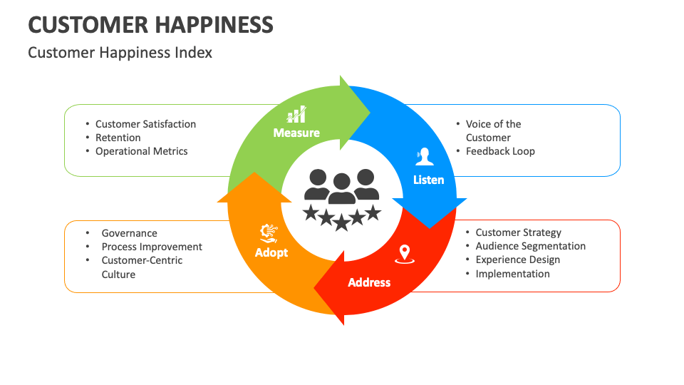 Customer Happiness PowerPoint and Google Slides Template - PPT Slides
