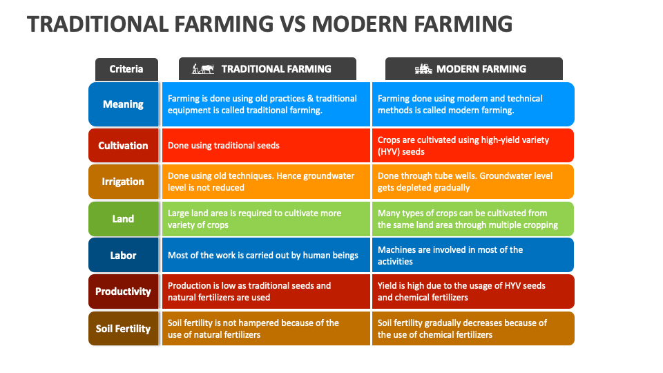 Traditional Farming Vs Modern Farming Powerpoint Temp - vrogue.co Traditional Farming Vs Modern Farming Powerpoint Temp - vrogue.co
