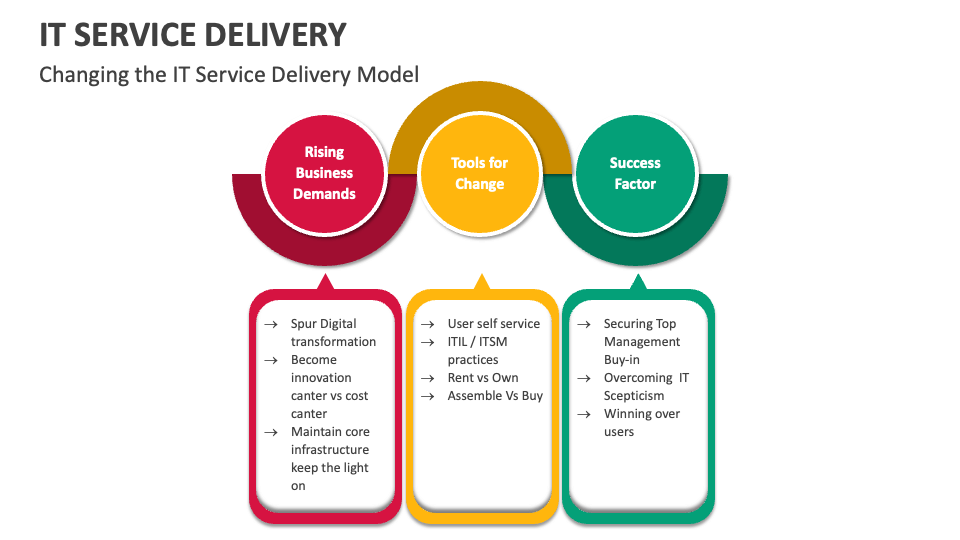 IT Service Delivery Template for PowerPoint and Google Slides - PPT Slides