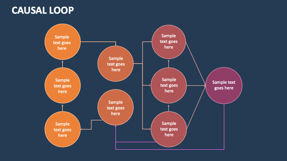 Causal Loop PowerPoint and Google Slides Template - PPT Slides